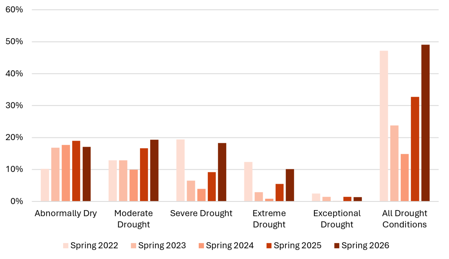 United States sees severe drought conditions ahead of El Niño – Water ...